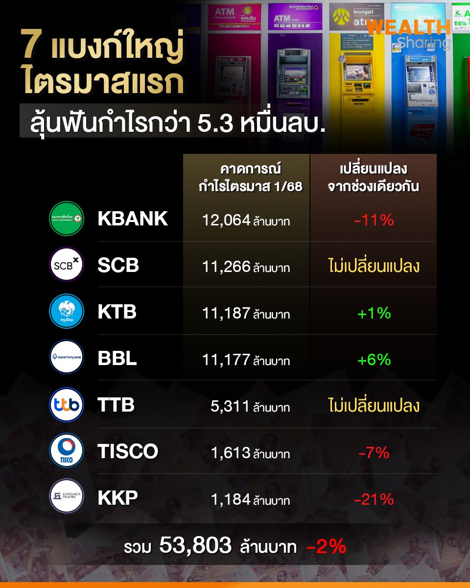 7 แบงก์ใหญ่ไตรมาสแรก ลุ้นฟันกำไรกว่า 5.3 หมื่นลบ. | Share2Trade